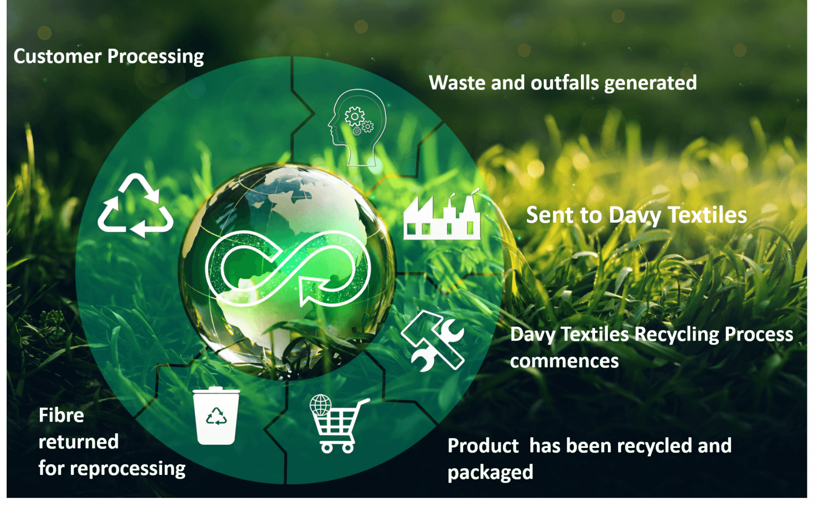 Closing the Loop - Davy Textiles